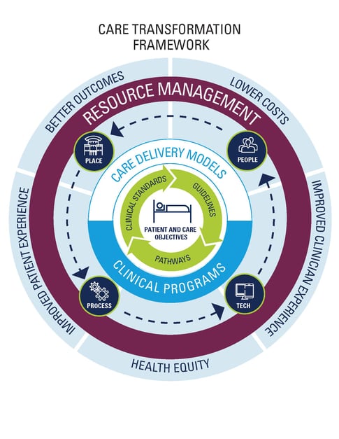 CareTransformationFramework